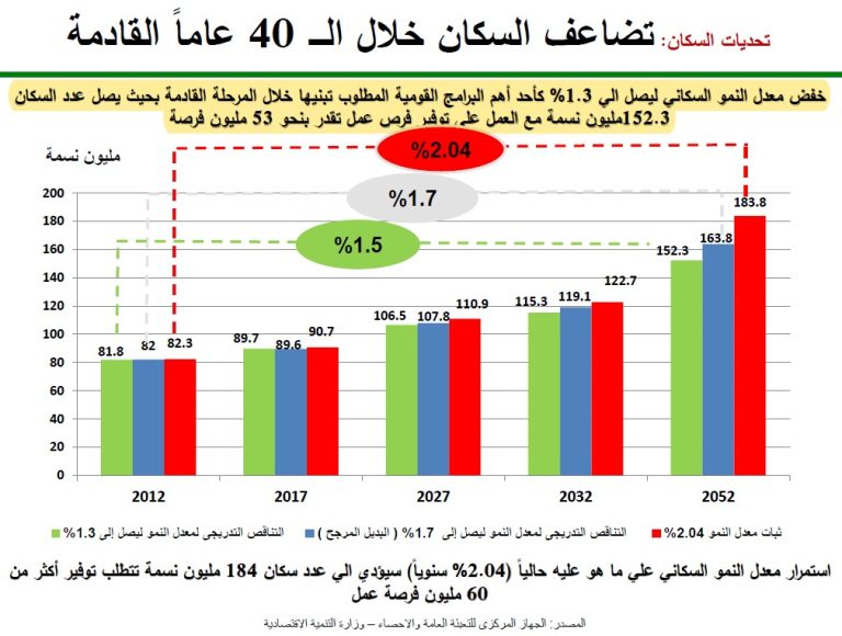 المخطط الاستراتيجى القومي للتنمية العمرانية ومناطق التنمية ذات الأولوية ...